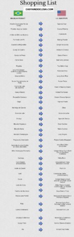 Grocery List of Brazilian Food Products with their American Substitutes ...